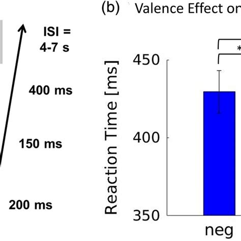 A Illustration Of The Attentional Capture By Emotional Stimuli Aces