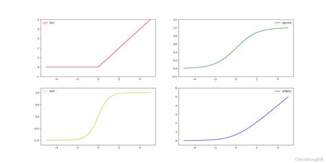 神经网络激活函数，python实现（activation Function， 随笔五）torchnnfunctionalsoftplus Csdn博客