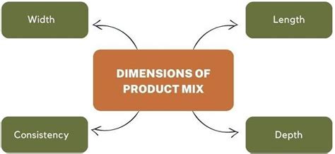 Difference Between Product Line And Product Mix Examples Key Differences
