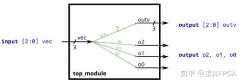 HDLBits中文版标准参考答案 Verilog Language Vectors 向量 知乎