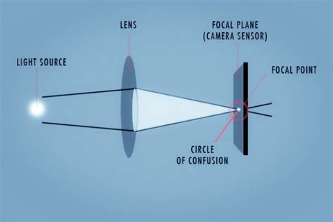What Is Circle Of Confusion In Photography Gottapics