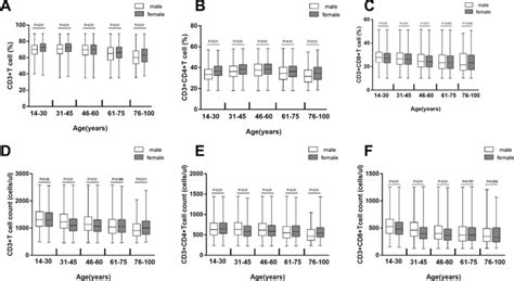 Sex Related A CD T Cell B CD CD T Cell C Download Scientific Diagram