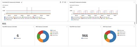 Monitor The Solution Instance Scheduler On Aws