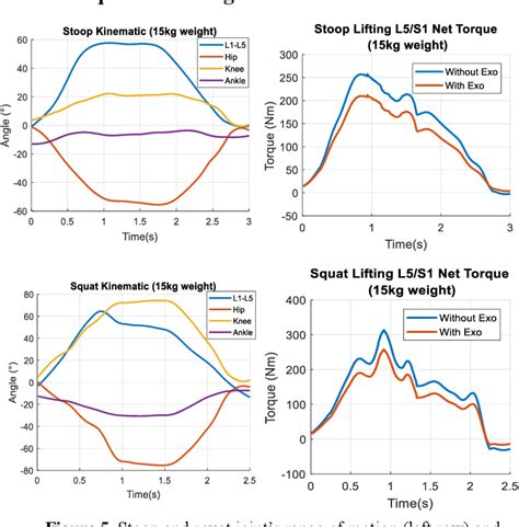 Figure 5 From Design Of An Assistive Trunk Exoskeleton Based On Multibody Dynamic Modelling