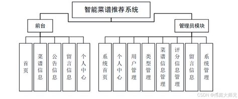 智菜谱推 基于sprinboot vue的智能菜谱推荐系统 源码 数据库 文档 csdn博客