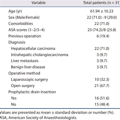 The Characteristics Of Patients Underwent Laparoscopic And Open Left Download Scientific