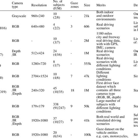 A Driver Gaze Estimation Using Wearable Eye Tracker Driver Wearing Download Scientific