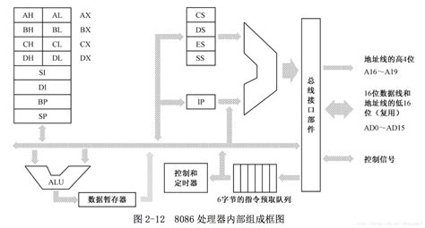 8086的内存分段机制 内存寻址8086系统采用个存储器分段技术实现对什么存储空间的寻址 Csdn博客