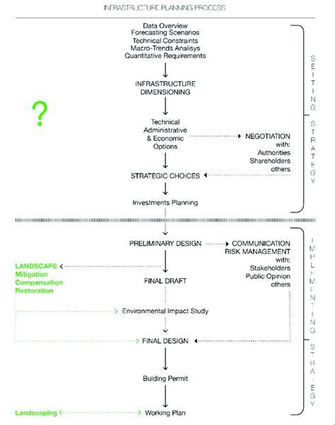 The Flow Chart Exemplifies The General Infrastructure Planning Process Download Scientific