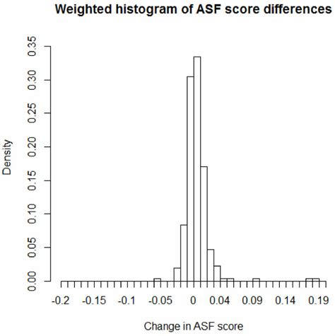 Plot Showing Inverse Cluster Size Weighted Histogram Of Asf Score
