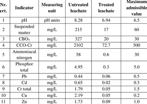 parameters values for leachate before and after treatment compared to