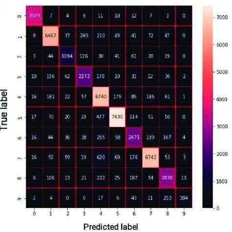 Confusion Matrix Of Prediction Results With Lstm Algorithm Download
