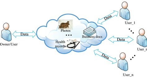 The Framework Of Cloud Storage Download Scientific Diagram