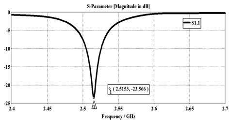 Return Loss S 11 Plot Of Proposed Aperture Coupled Microstrip Patch