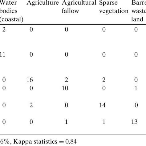 Error Matrix For Supervised Classification Download Table