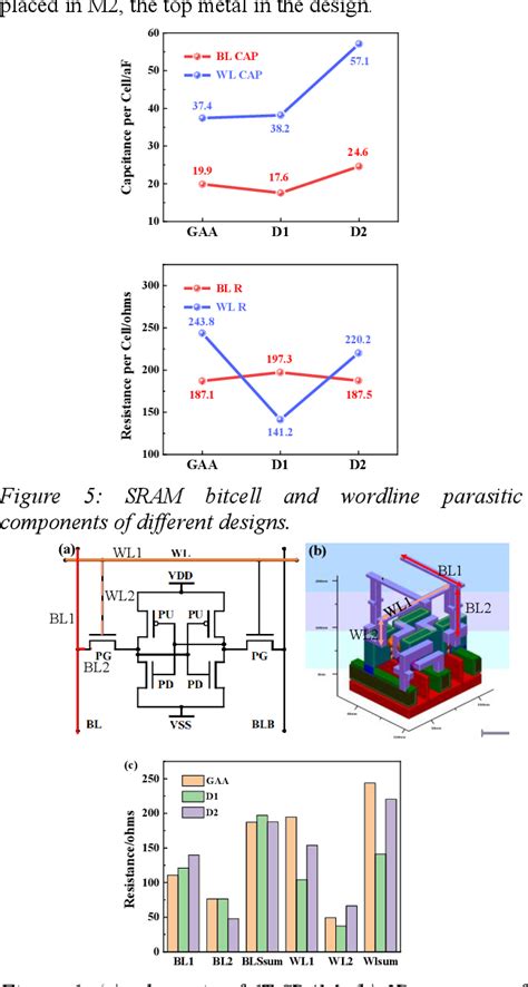 Figure 2 From Cfet 6t Hd Sram Designs With 3nm Design Rule Semantic
