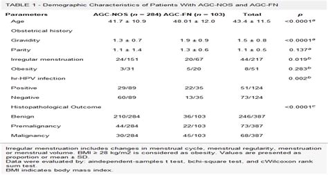 Clinical Diagnostic Value Of Atypical Glandular Cells In Cer Journal Of Lower Genital Tract