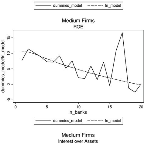 Dummy 1 Variables And Second Order Polynomial 2 Of Logarithm Of