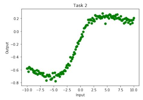 Task 1 Gaussian Process Sample Figure 4 Task 2 Gaussian