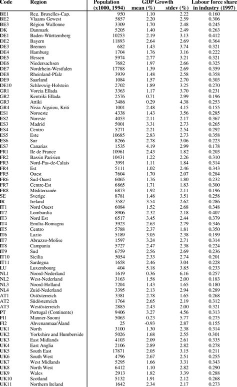 Regional Classification And Descriptive Statistics Download Table