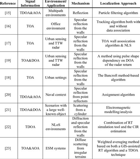 Summary Of The Relevant Works On The Use Of Multipath In Emitter Download Scientific Diagram
