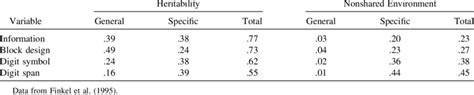 Estimated Variance Components Resulting From The Best Fit Model In Download Scientific Diagram