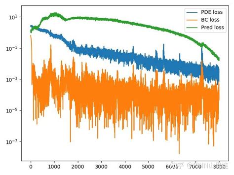 深度学习求解微分方程系列一：pinn求解框架 知乎