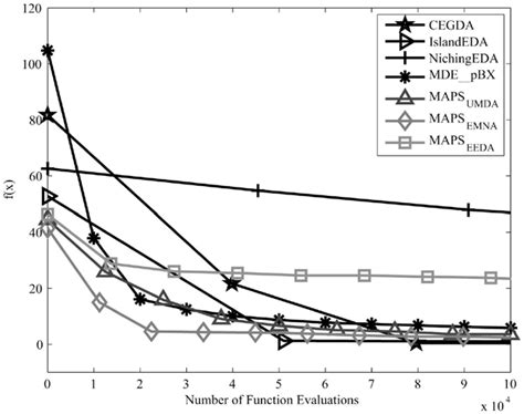 Optimization Speed Curves On F 7 Download Scientific Diagram
