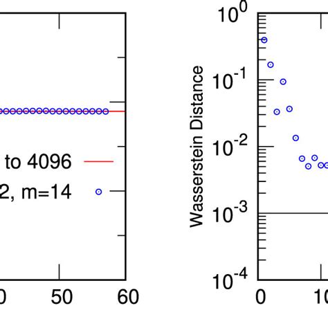 For A Random Quantum Circuit For N 12 Qubits And Up To M 14 Cycles Download Scientific