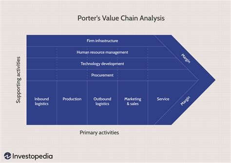 Analyzing Starbucks Value Chain