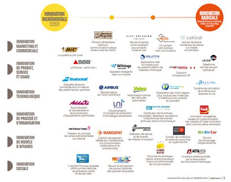 Innovation Et Numérique Le Clan Digital