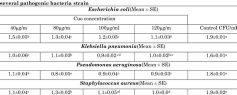 Antibacterial Effect Of Different Concentration Of Green Synthesized Download Scientific