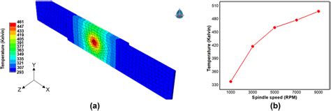 A Temperature Profile Distribution And B Temperature Variation With