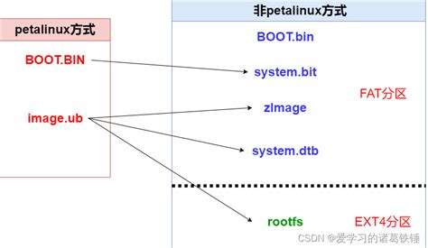 Linux系统移植一移植U BOOT 添加自己的板子并编译非petalinux版 zynq u boot移植 CSDN博客