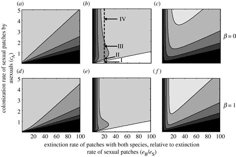 how populations persist when asexuality requires sex the spatial
