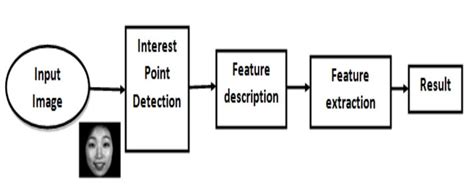 Flow Of Surf Algorithm C Method Face Tracking Input Face Detected In