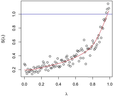 Sλ Vs λ For The Leukemia Dataset The Optimal Hyperparameter Value