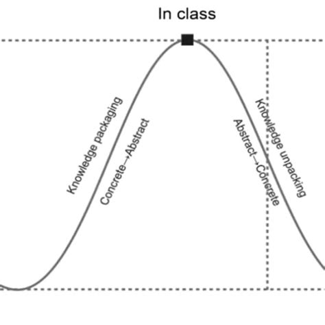 Blended Teaching Model Based On Semantic Wave Theory Download Scientific Diagram