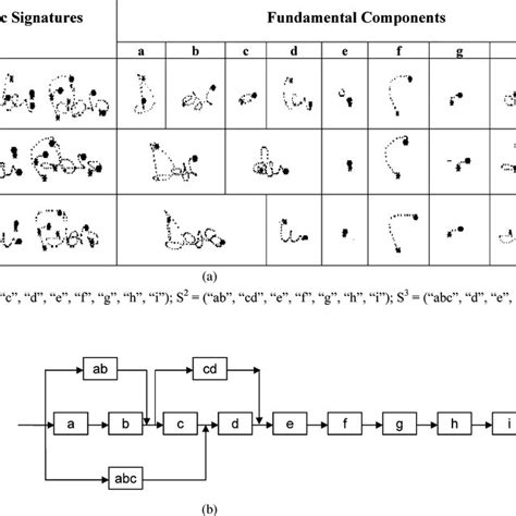 Staticdynamic Signatures A Static Signature B Dynamic Signature