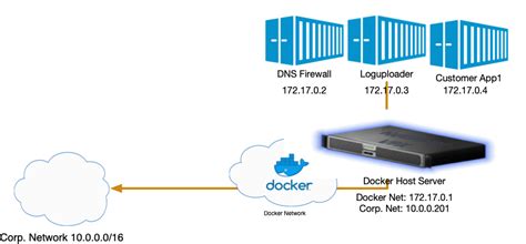 Docker Dns Defense Container Threatstop Dochub