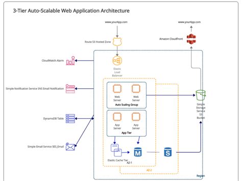 3 tier auto scalable web application architecture upwork