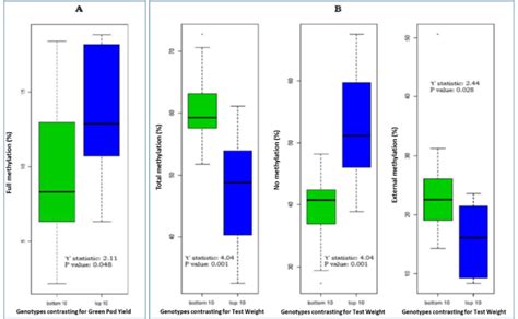 box whisker plots depicting significant differences in types of