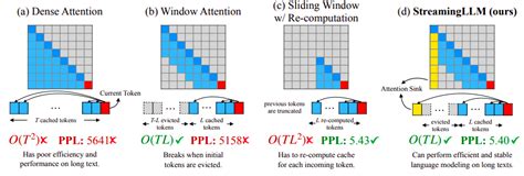 스트리밍 애플리케이션에서 대규모 언어 모델을 효율적으로 배포하려면 어떻게 해야 할까요 이 Ai 백서에서는 무한 시퀀스 길이를 위한 Streamingllm 프레임워크를