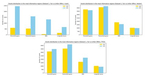 Voxel Distribution In The Most Informative Regions For The Fairness Download Scientific Diagram