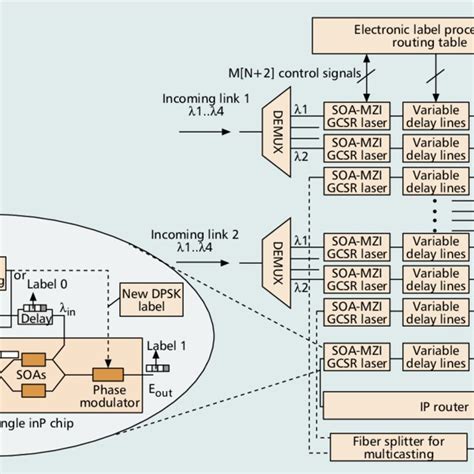 An Optical Label Controlled Switch And Optical Label Swapper For Dpsk Download Scientific