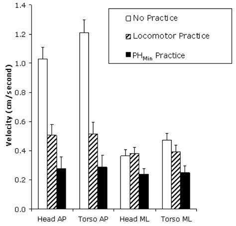 Velocity Of Head And Torso Movement For Each Experimental Condition Download Scientific
