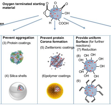 Overview Of The Most Important Motivations For Diamond Surface