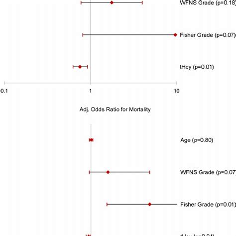 Independent Association Of Various Factors With A Mortality And B