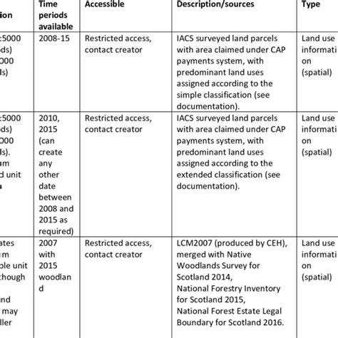 List Of Integrated Spatial Land Use Datasets Download Scientific Diagram