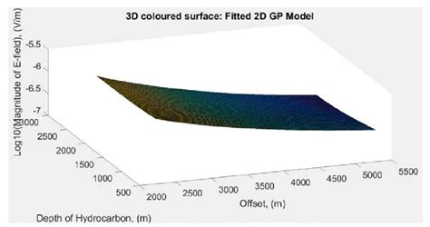 D Surface Plot Of The Fitted D Gp Model Download Scientific Diagram